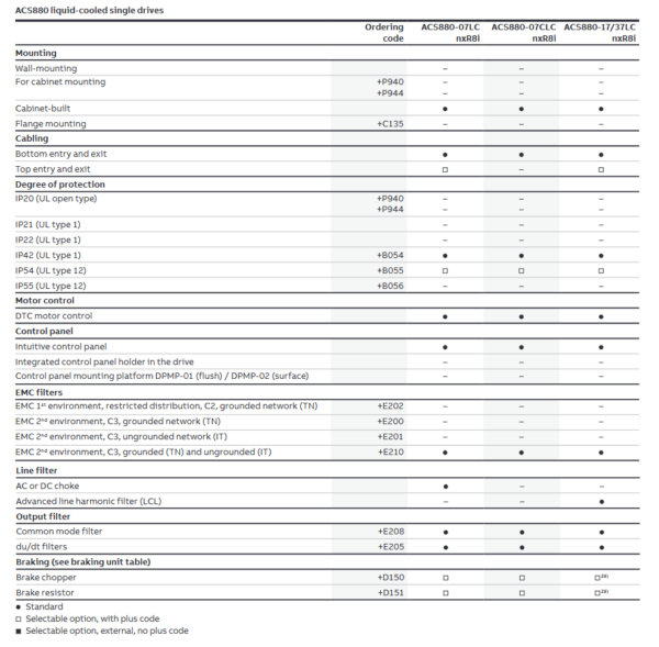 ABB ACS880 Drive Options Code - Click2Electro