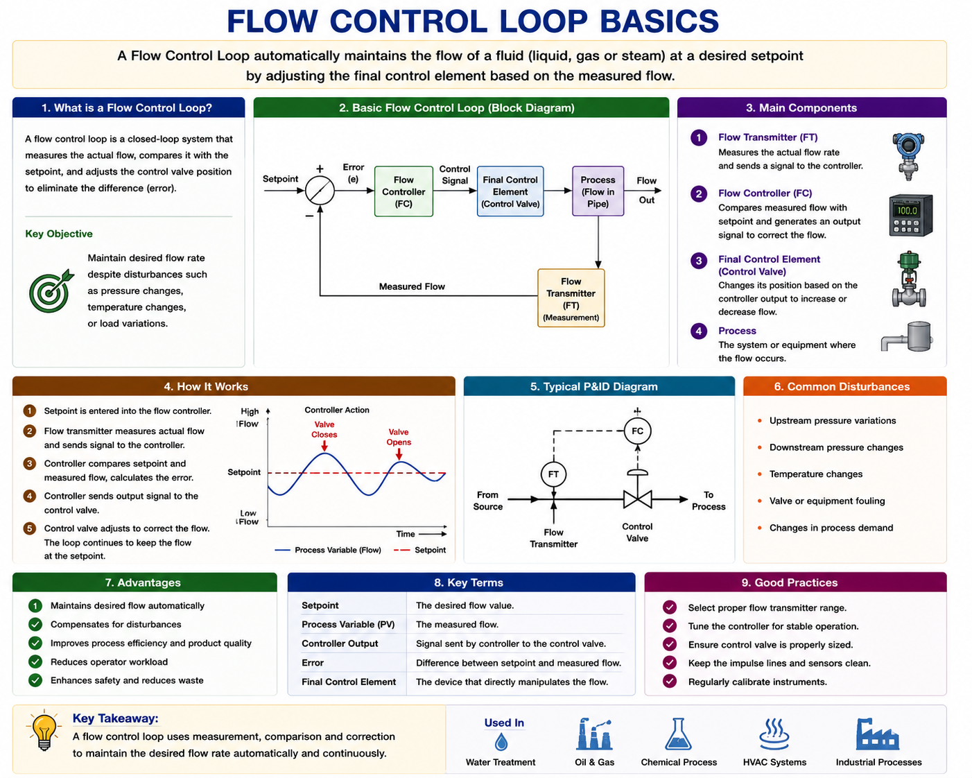 Flow Control Loop Basics - Click2Electro